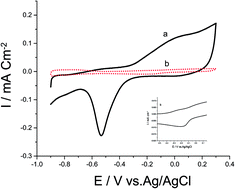 Electrocatalytic oxidation of ethanol at Pd, Pt, Pd/Pt and Pt/Pd nano particles supported on ...
