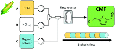 Efficient synthesis of 5-(chloromethyl)furfural (CMF) from high ...