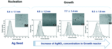 Continuous synthesis of tuneable sized silver nanoparticles via a ...