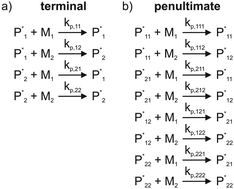 Analytical and advanced kinetic models for characterization of chain ...