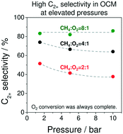 Oxidative coupling of methane at elevated pressures: reactor concept ...