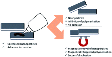 Magnetically activated adhesives: towards on-demand magnetic triggering ...