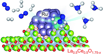 Efficient ammonia synthesis over a Ru/La0.5Ce0.5O1.75 catalyst pre ...