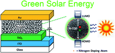 Environmentally friendly nitrogen-doped carbon quantum dots for next ...
