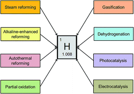Insights on pathways for hydrogen generation from ethanol - Sustainable ...