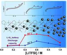 Tailoring oxygen redox reactions in ionic liquid based Li/O2 batteries ...