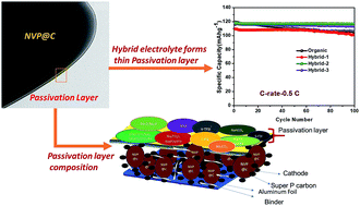 Stability enhancing ionic liquid hybrid electrolyte for NVP@C cathode ...