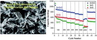 Electrospray synthesis of nano-Si encapsulated in graphite/carbon ...
