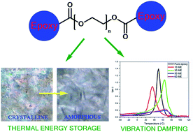 Poly(ethylene glycol) (PEG)-modified epoxy phase-change polymer with ...