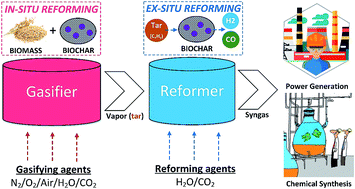 Advances in in situ and ex situ tar reforming with biochar catalysts ...