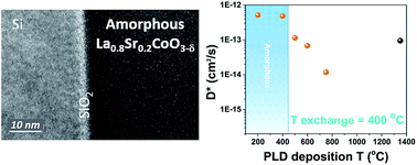 Amorphous-cathode-route towards low temperature SOFC - Sustainable ...