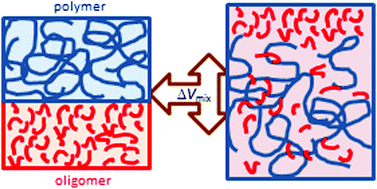 Predicting oligomer/polymer compatibility and the impact on nanoscale segregation in thin films ...
