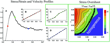 Transient inhomogeneous flow patterns in supercooled liquids under ...