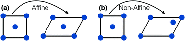 Contrasting the dynamics of elastic and non-elastic deformations across ...