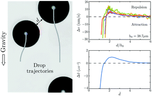 Dynamical theory of the inverted cheerios effect - Soft Matter (RSC ...