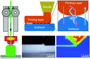 Weld formation during material extrusion additive manufacturing - Soft Matter (RSC Publishing)