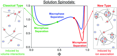 Two regions of microphase separation in ion-containing polymer ...