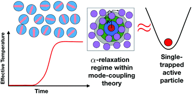 Nonequilibrium mode-coupling theory for dense active systems of self ...