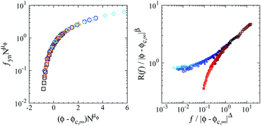 Criticality of the zero-temperature jamming transition probed by self ...