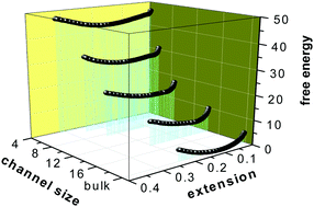 Stretching and compression of DNA by external forces under nanochannel ...