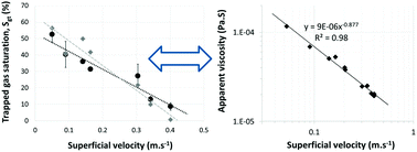 Foam flow in a model porous medium: II. The effect of trapped gas ...