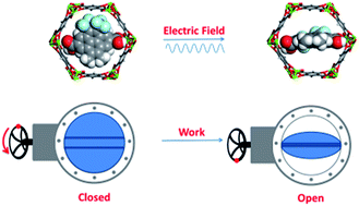 Design of electric field controlled molecular gates mounted on metal ...