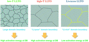Enhanced Li+ conduction in perovskite Li3xLa2/3−x 1/3−2xTiO3 solid ...