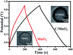 Hierarchical porous C/MnO2 composite hollow microspheres with enhanced ...