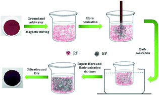 A black/red phosphorus hybrid as an electrode material for high ...