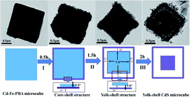 MOF-derived yolk–shell CdS microcubes with enhanced visible-light ...