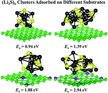 Understanding the role of lithium sulfide clusters in lithium–sulfur ...