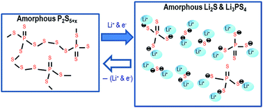 A novel discharge–charge mechanism of a S–P2S5 composite electrode ...