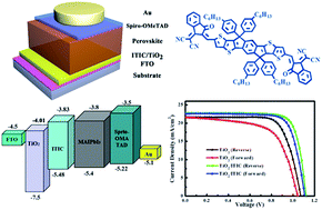 ITIC surface modification to achieve synergistic electron transport layer enhancement for planar ...