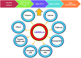 Additive engineering for highly efficient organic–inorganic halide ...