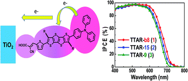 Metal-free branched alkyl tetrathienoacene (TTAR)-based sensitizers for ...