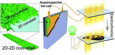 Bifunctional 2D-on-2D MoO3 nanobelt/Ni(OH)2 nanosheets for supercapacitor-driven electrochromic ...