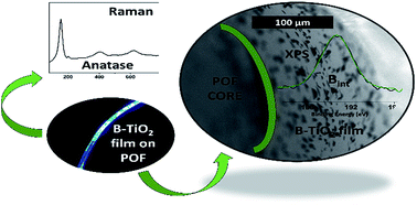 Interstitial boron-doped anatase TiO2 thin-films on optical fibres ...