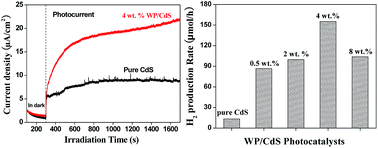 High efficiency and stable tungsten phosphide cocatalysts for ...