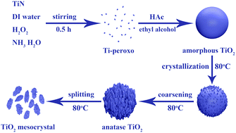 Acetic acid-induced preparation of anatase TiO2 mesocrystals at low temperature for enhanced Li ...