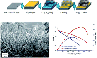 A novel cathode architecture using Cu nanoneedle arrays as the cathode ...
