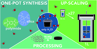 Green one-pot synthesis and processing of polyimide–silica hybrid ...
