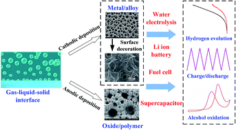 Hierarchically 3D porous films electrochemically constructed on gas ...