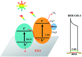 Electrostatic interaction mechanism based synthesis of a Z-scheme BiOI ...