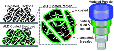 Intrinsic limitations of atomic layer deposition for pseudocapacitive ...