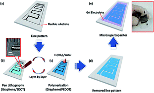 Pen lithography for flexible microsupercapacitors with layer-by-layer ...