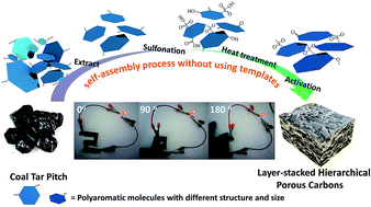 Template-free preparation of layer-stacked hierarchical porous carbons ...
