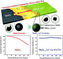 One-step transformation of MnO2 into MnO2−x@carbon nanostructures for ...