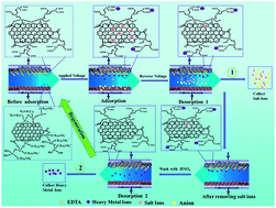 Separation and recovery of heavy metal ions and salt ions from ...