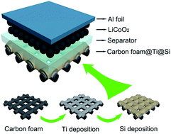 Interfacial modification of a lightweight carbon foam current collector ...
