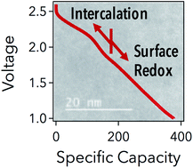 All-solid-state disordered LiTiS2 pseudocapacitor - Journal of ...